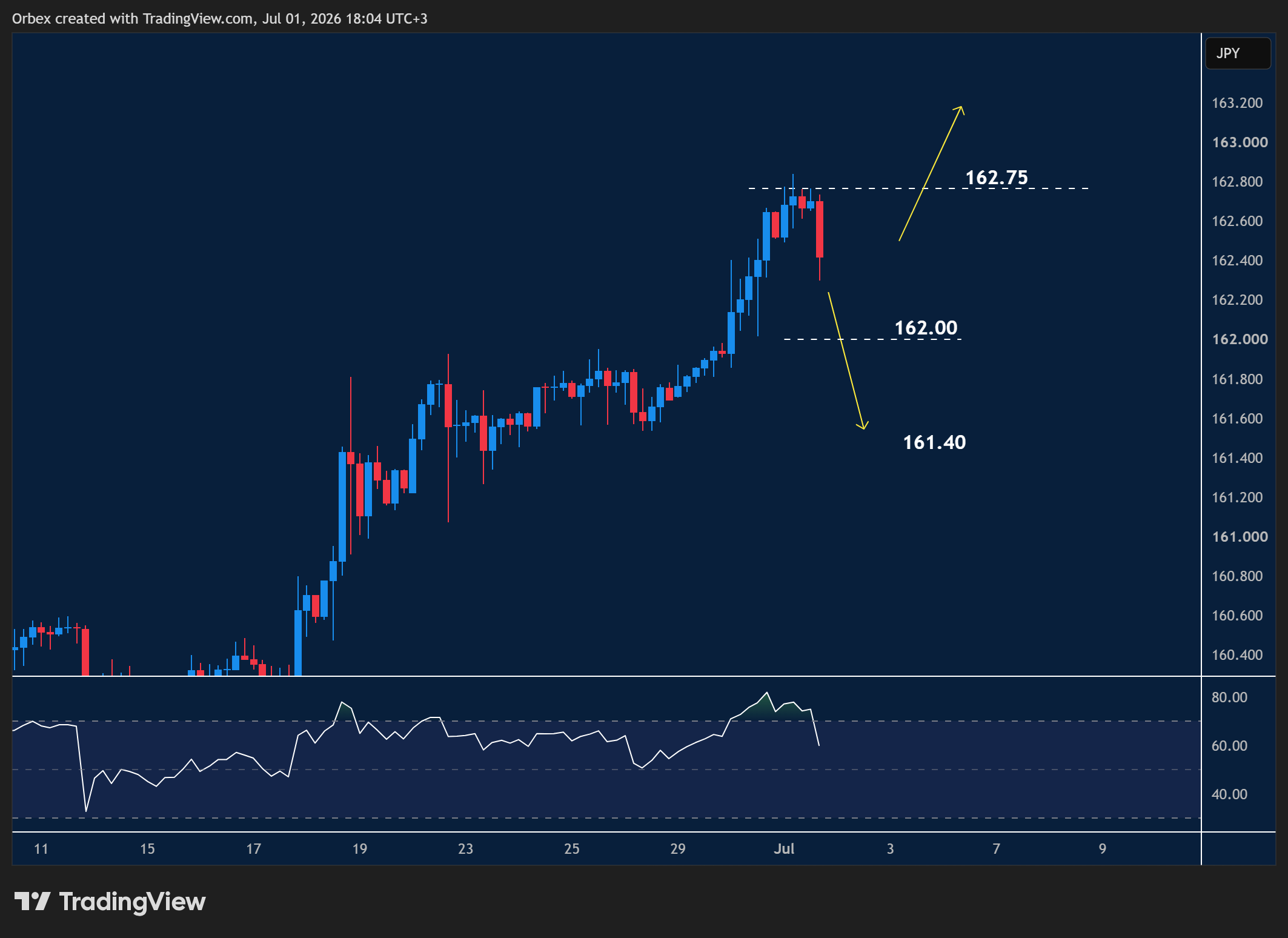 Intraday Analysis - Thursday, July 2 - TalkMarkets