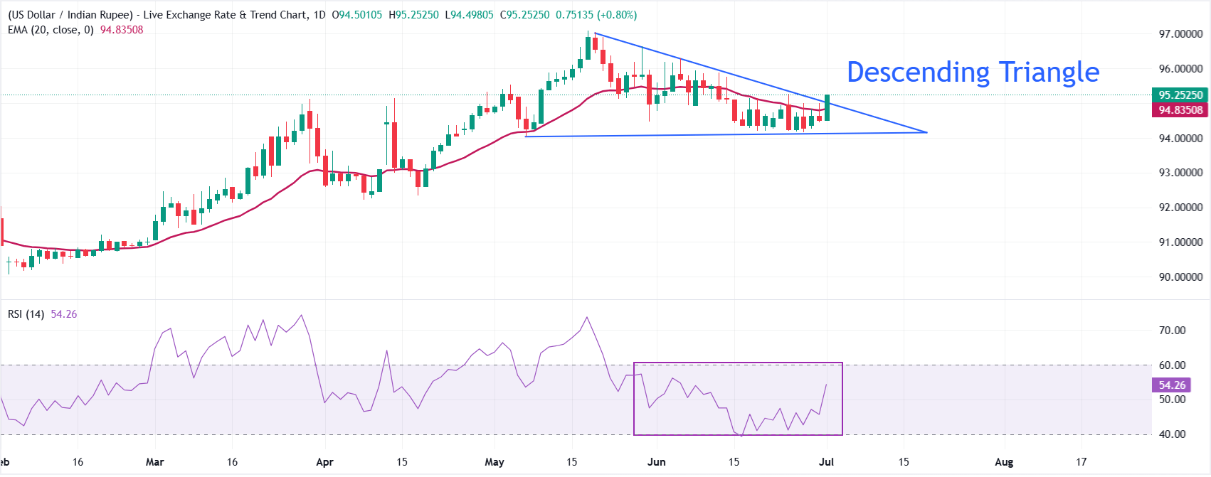 Indian Rupee Slides To Two-Week Low Amid Surging US Treasury Yields ...