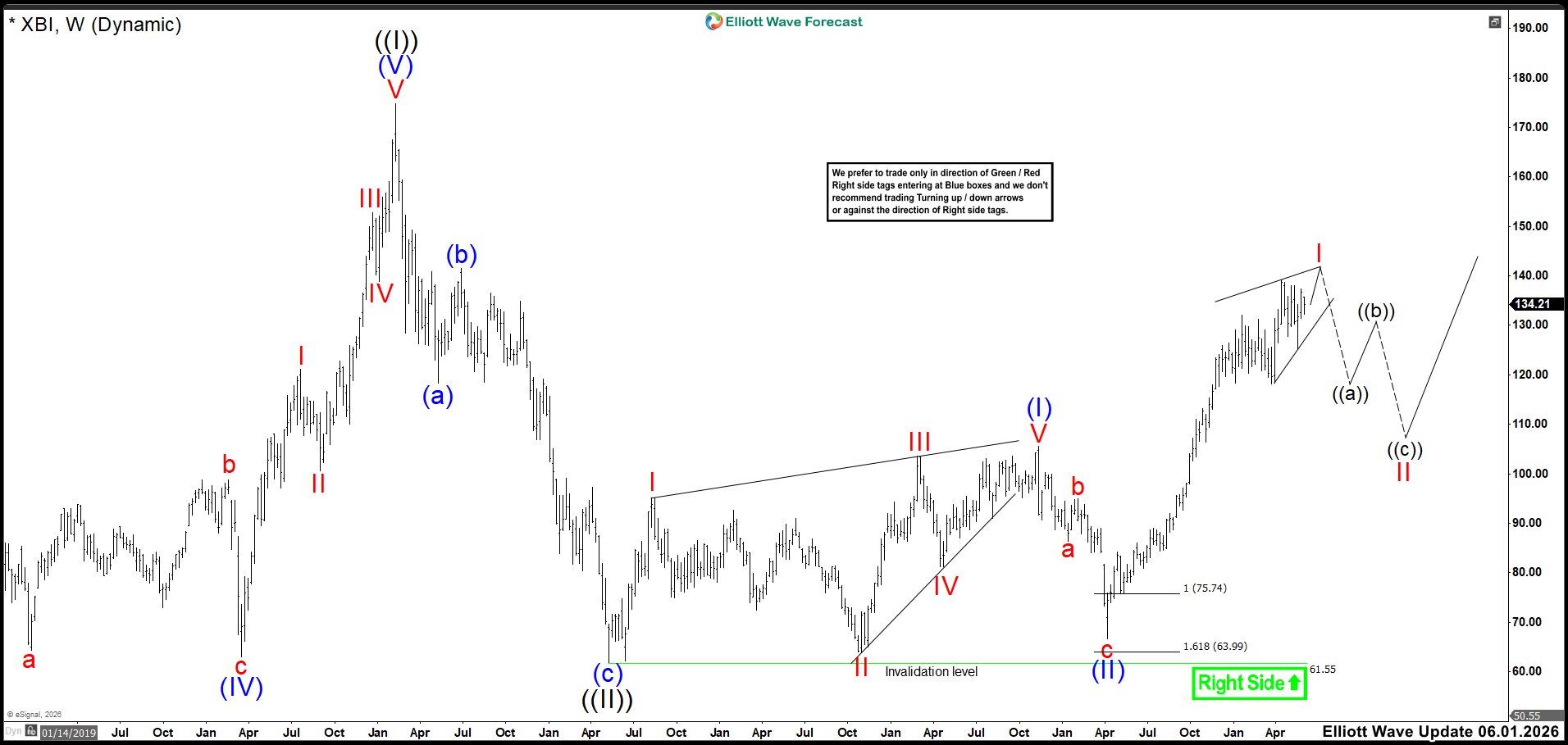 XBI: Momentum Fades As Wave I Nears Completion - TalkMarkets