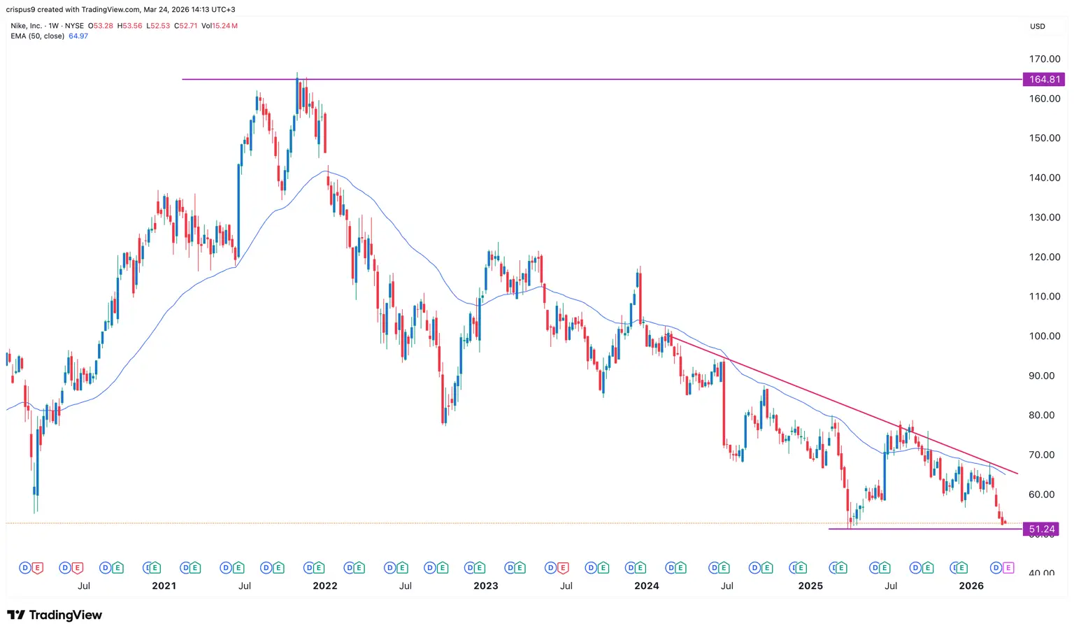 Nike Stock Price Is Nearing A Make-Or-Break Level: Is It A Buy ...
